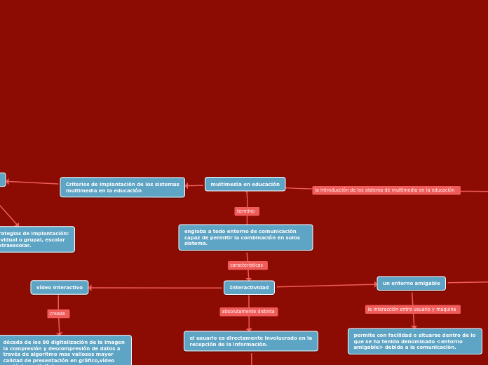 multimedia en educación - Mind Map